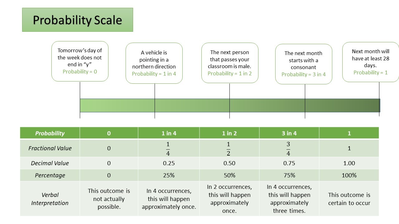 Probability Scale